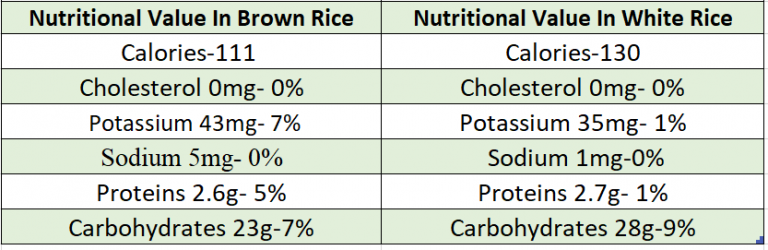 Brown Rice Vs White Rice: Which is better for Health? - Quillcraze