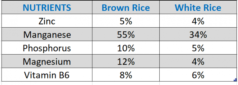 Brown Rice Vs White Rice: Which is better for Health? - Quillcraze